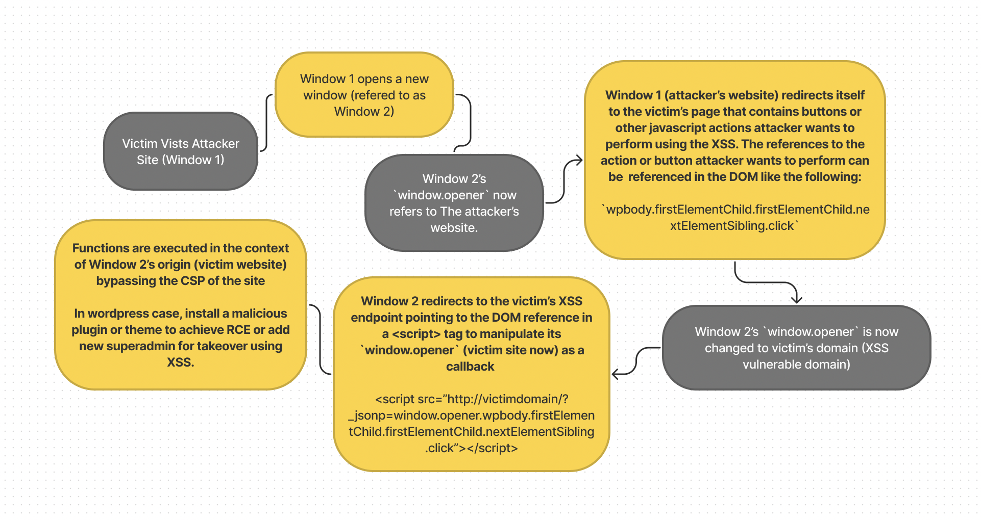 Bypass Csp Using Wordpress By Abusing Same Origin Method Execution Blog Octagon Networks